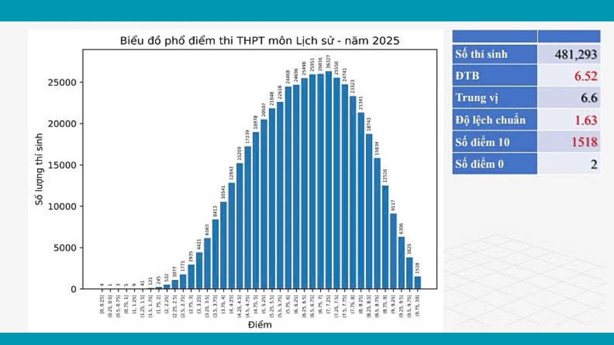 Phổ điểm thi tốt nghiệp THPT 2025 chính thức của 12 môn thi